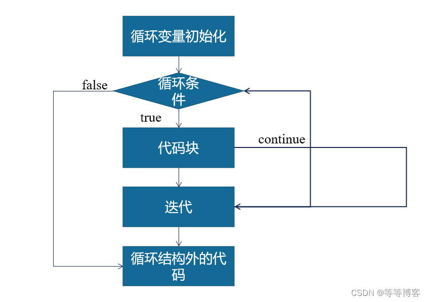 Java基础——循环结构 Csdn博客