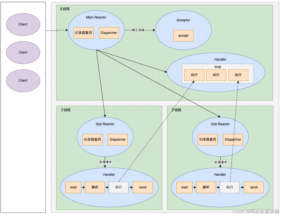 一文看懂Redis 6.0多线程IO_redis 多线程io_「已注销」的博客-CSDN博客