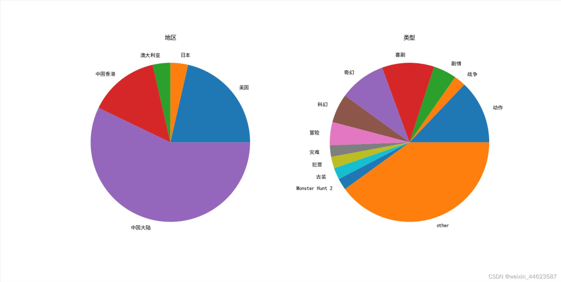 Matplotlib的饼状图_matplotlib饼状图-CSDN博客