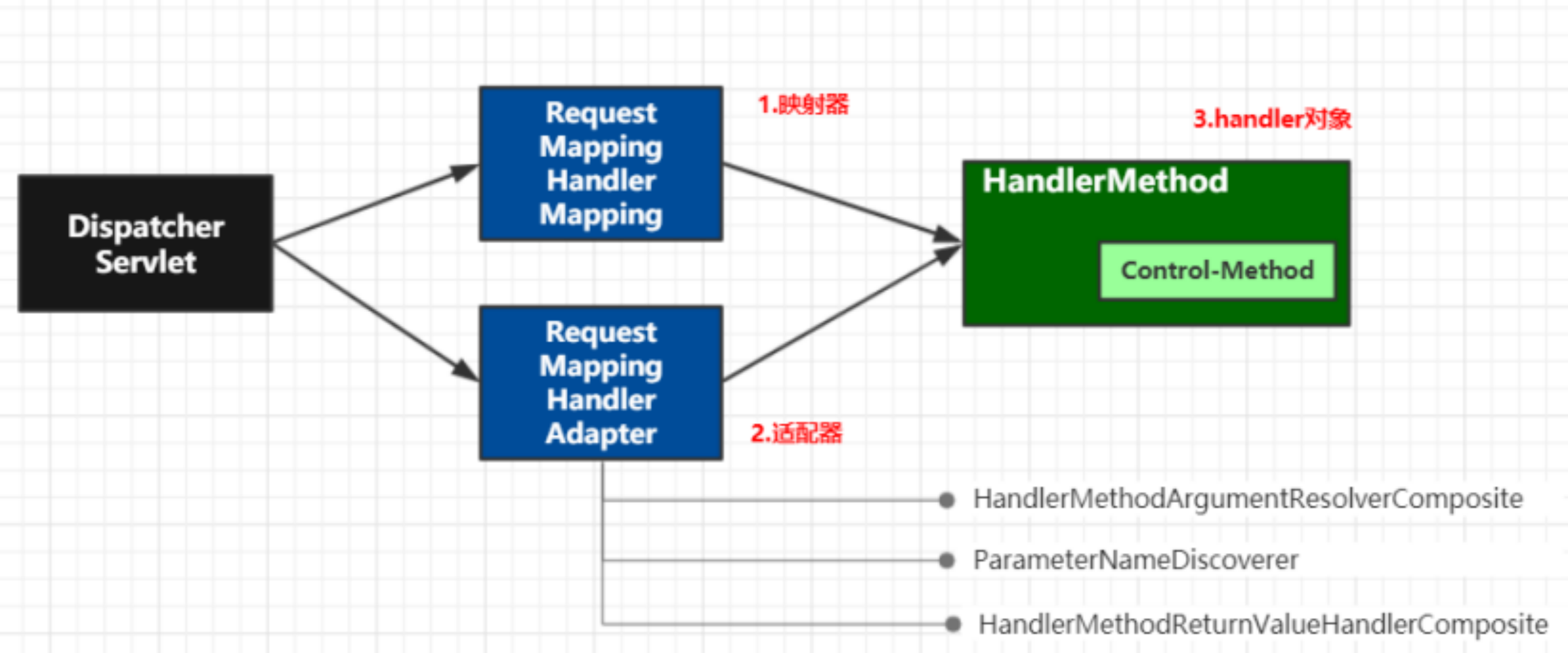 五、Spring MVC主要流程和源码解析_springmvc uml-CSDN博客