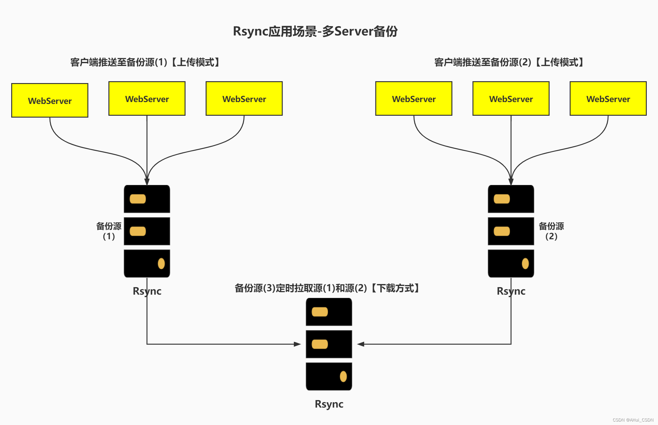 Rsync 备份服务：基本概述、应用场景、传输模式、注意事项、密码解决方案、服务实践、备份案例、结合inotify_rsync 多模块备份-CSDN博客