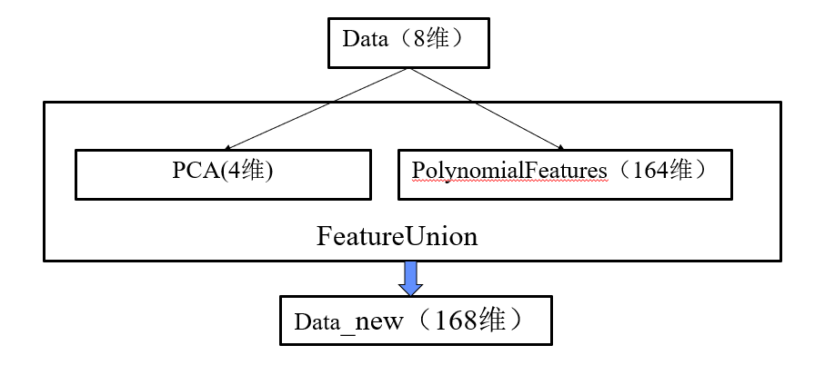 数据分析-特征组合-FeatureUnion-CSDN博客