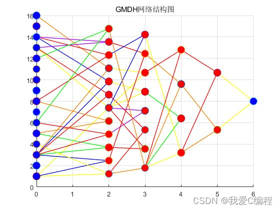 m基于GMDH网络模型的数据训练和分类matlab仿真_matlab 大模型训练-CSDN博客
