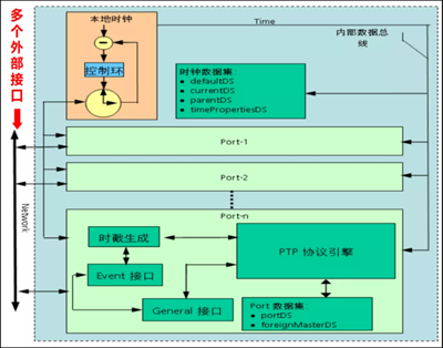 【时间同步】IEEE-1588总结_ieee1588-CSDN博客