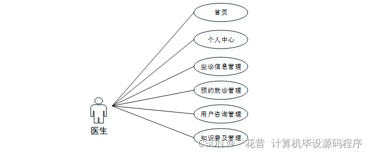 【附源码】java计算机毕业设计心灵治愈服务平台(程序lw部署) Csdn博客 6102