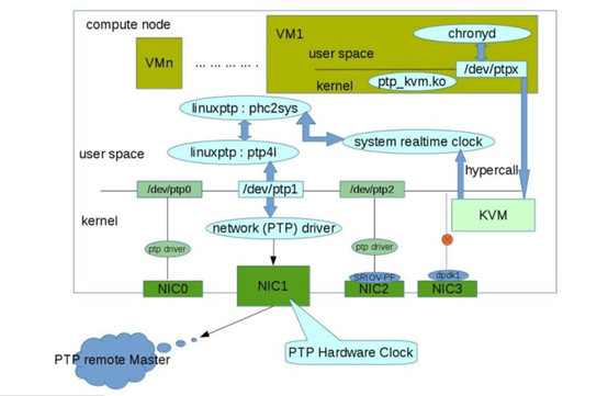 ptp（precision time protocol）时钟同步-CSDN博客