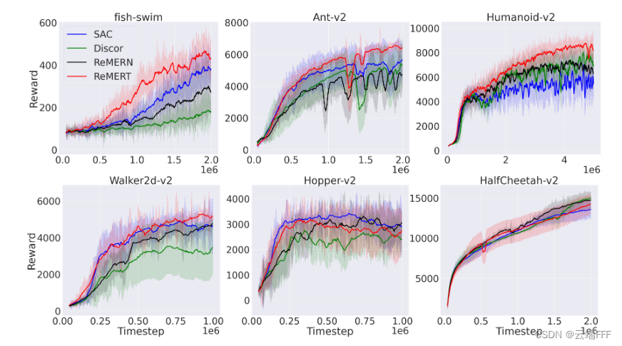 论文理解【RL - Exp Replay】—— 【ReMERN & ReMERT】Regret Minimization Exp Replay ...
