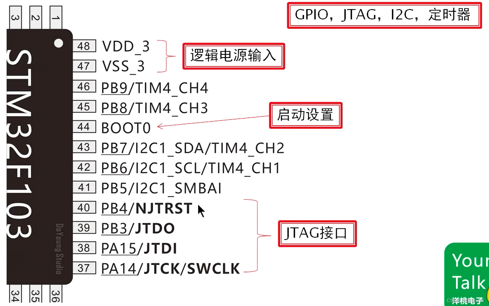 STM32学习笔记02-CSDN博客