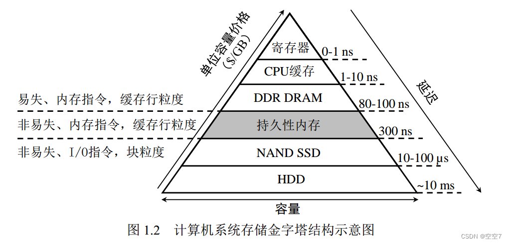 【Pmem】持久内存介绍及访问模式总结-CSDN博客