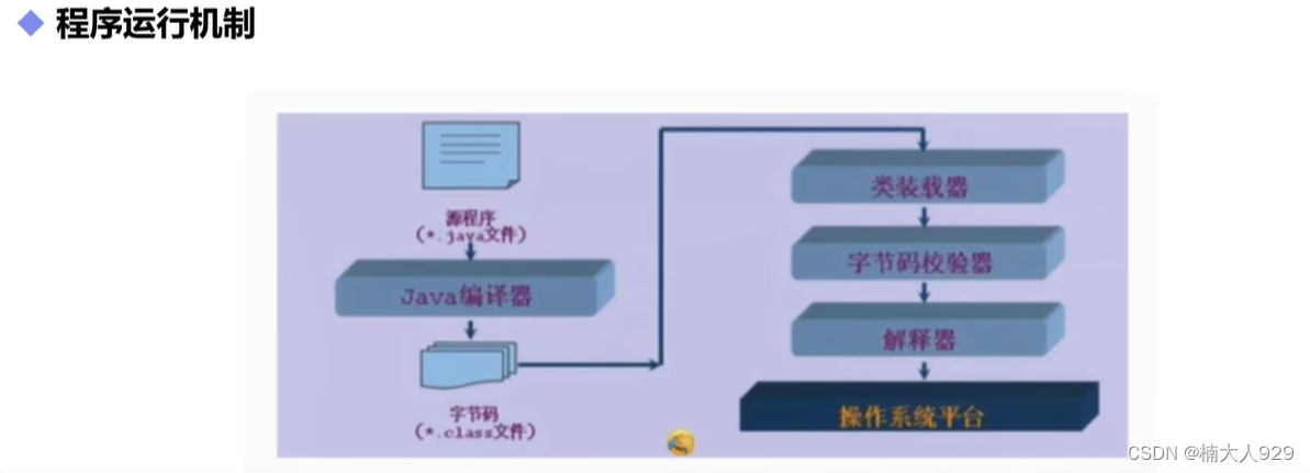 Java程序运行机制 Csdn博客