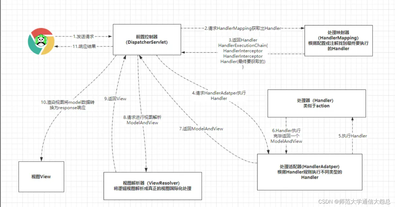 Springmvc工作原理 Csdn博客 