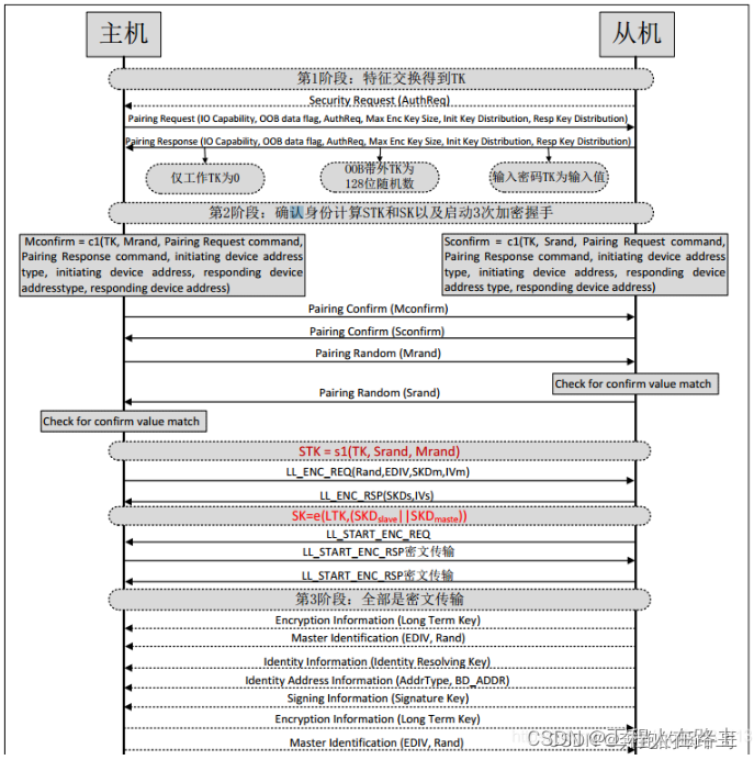 CCC3.0 蓝牙OOB配对_ccc phase3 目的-CSDN博客