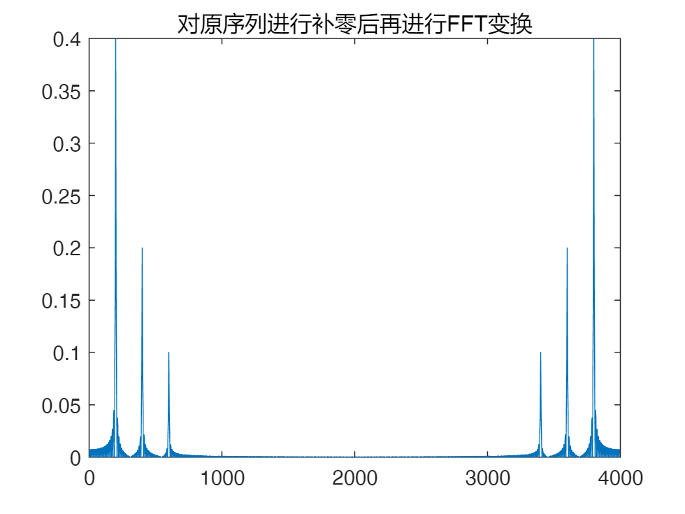 补零、插值后FFT变换的影响以及频率分辨率的理解_fft插值-CSDN博客