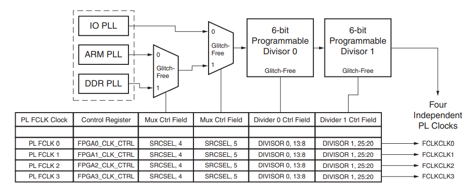 Zynq PS Clock System_zynq时钟-CSDN博客