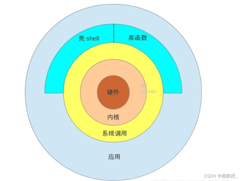 Linux内核结构介绍（面试可能会问）面试官问了解linux内核吗 Csdn博客