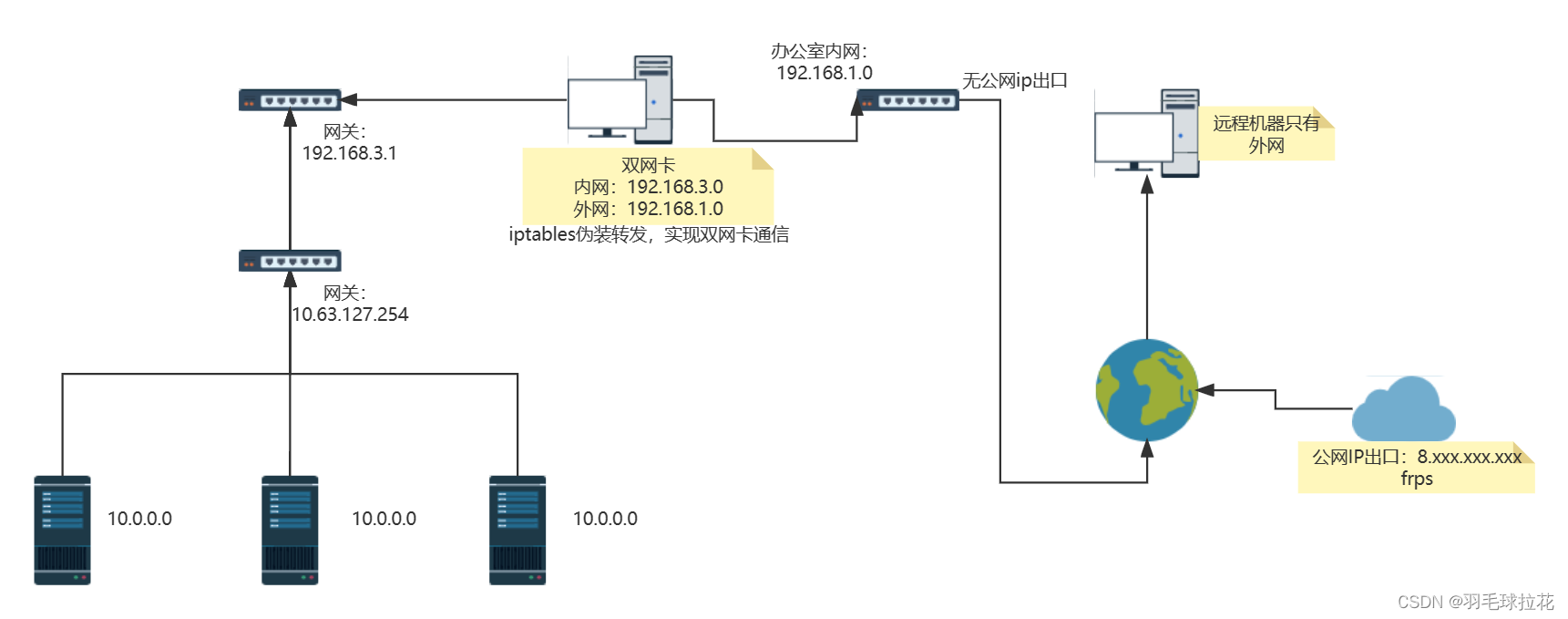 openvpn+frp（内网远程连接）-CSDN博客