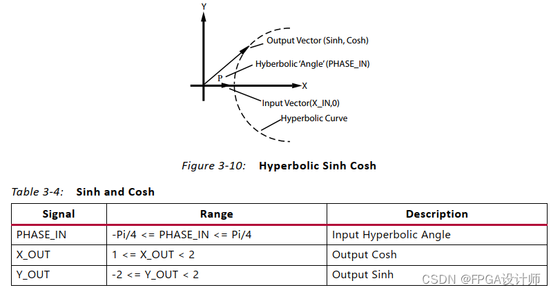 Xilinx cordix原理及应用_xilinx cordic-CSDN博客