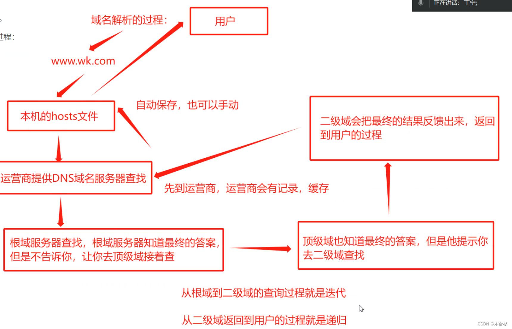 Linux下dns域名解析协议,主从测试linux如何测试dns Csdn博客