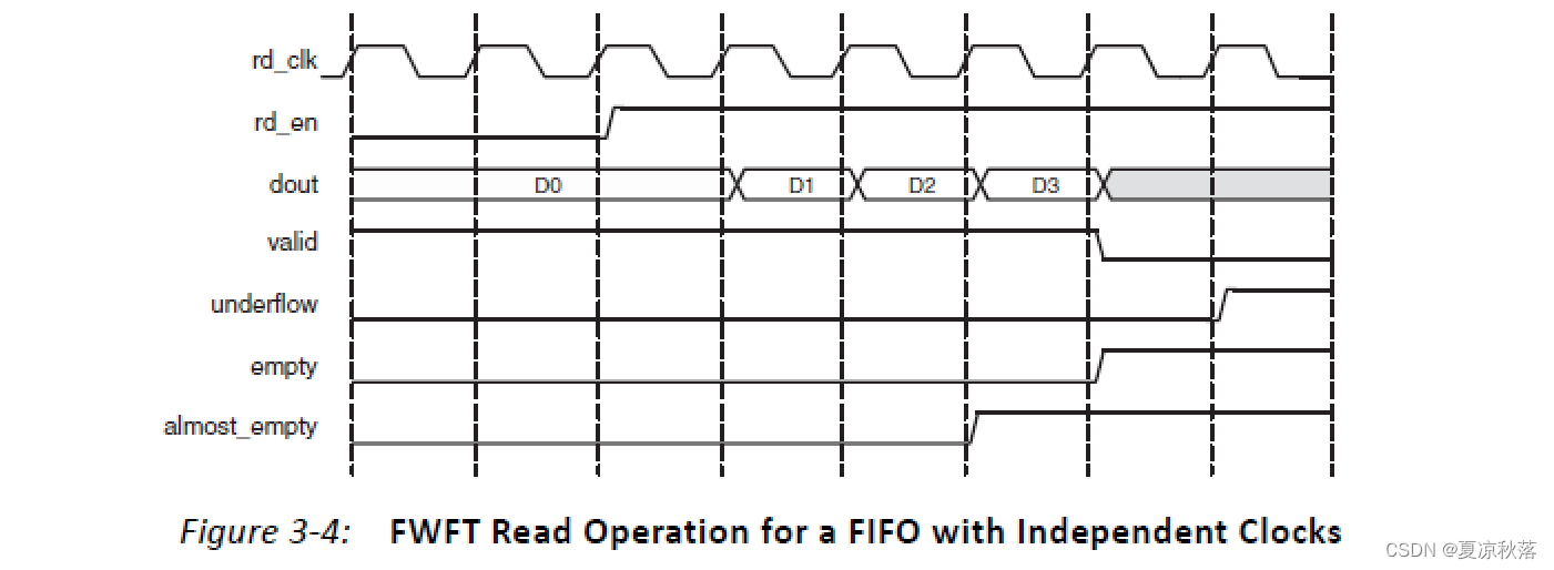 【FPGA】：ip核---fifo_fifo空了继续读-CSDN博客