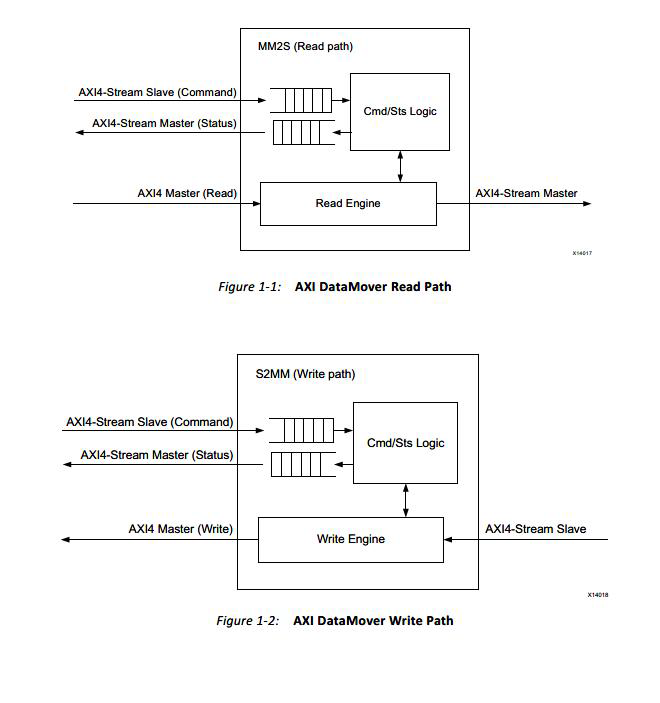 Pl和ddr之间的数据传输，使用datamoverzynq使用datamover实现ddr到pl数据搬运 Csdn博客