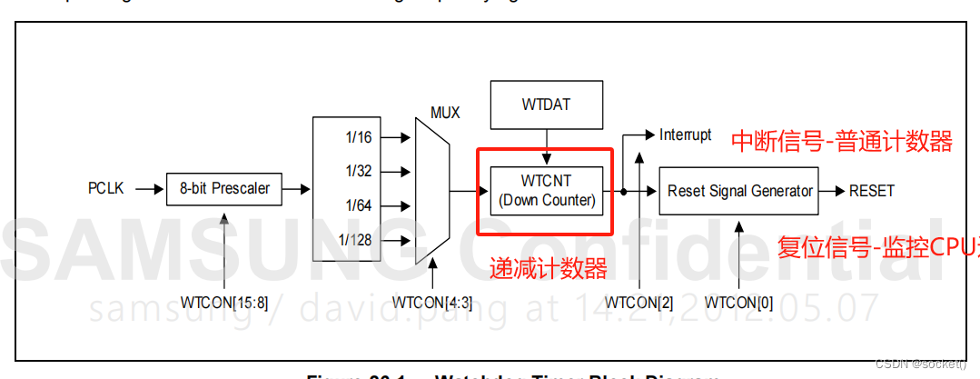 L12D15 WDT实验_wdt板-CSDN博客
