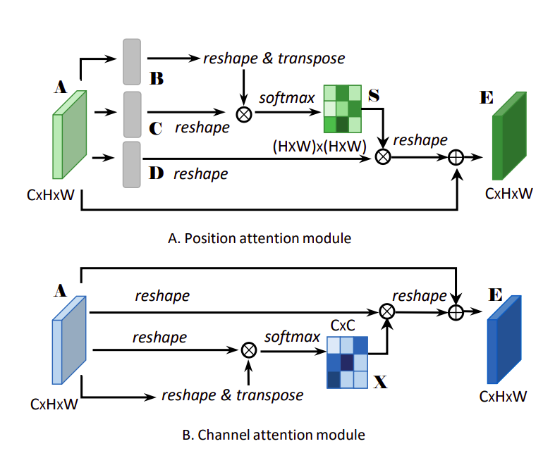 注意力机制 Attention Cam Attention Csdn博客