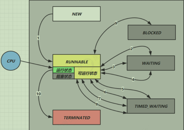 park-unpark_线程状态转换_多锁问题-并发编程(Java)_park线程-CSDN博客