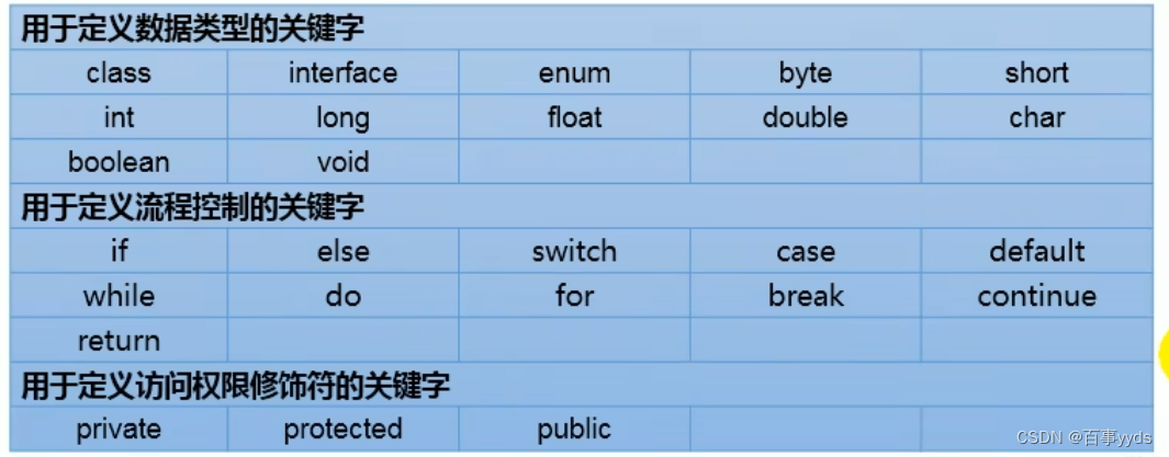 Java基本语法与关键字(day02)java编程语言本身的语法和关键字的语法 Csdn博客