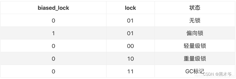 Java Synchronized锁升级过程验证synchronized如何验证 Csdn博客