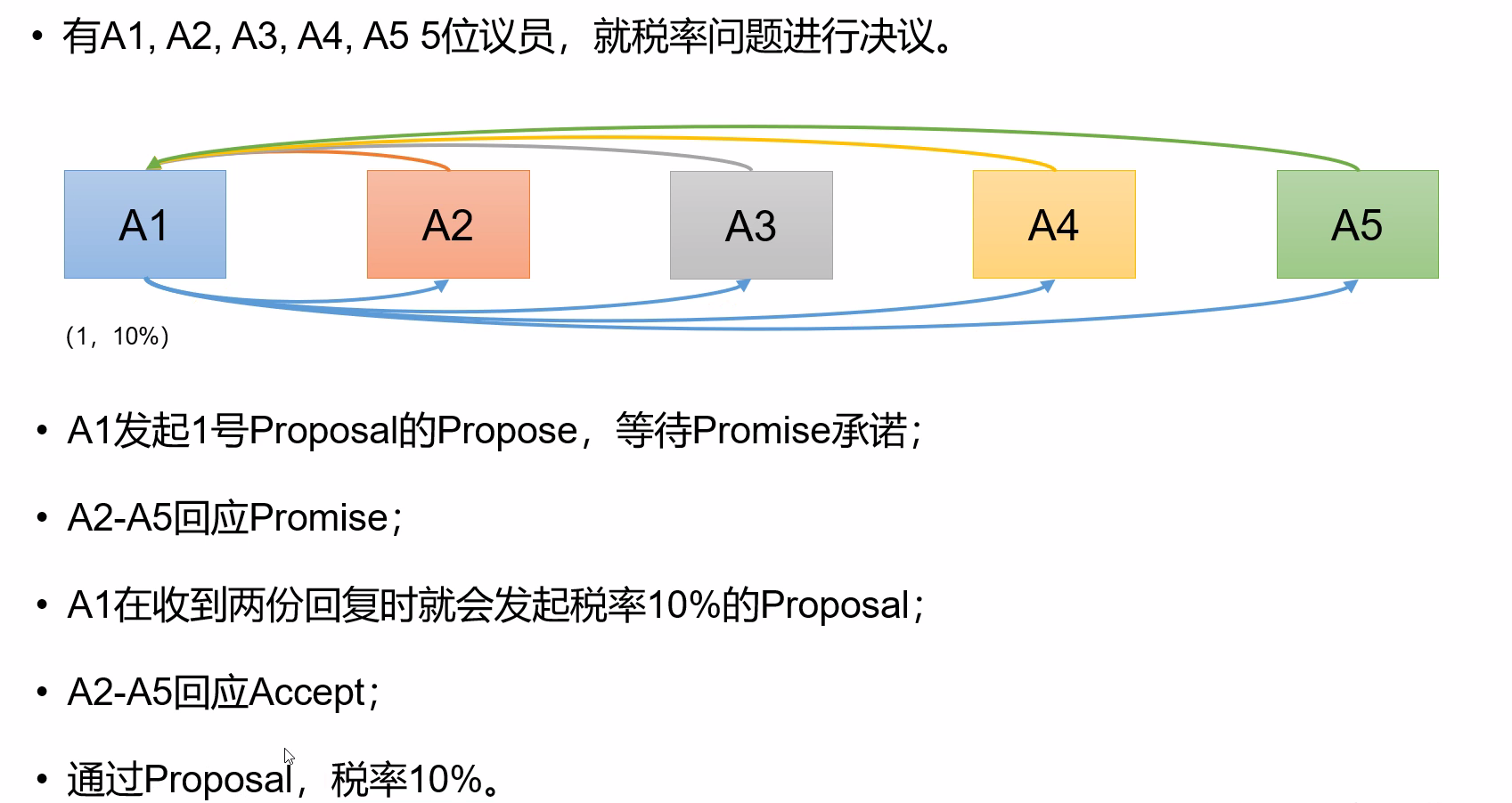 Paxos算法详解_paxos 算法 源流-CSDN博客