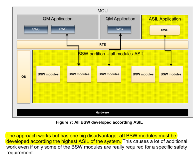 1048_AUTOSAR_EXP_BSWDistributionGuide_学习笔记4_代码对qm和asil的软件进行分区-CSDN博客