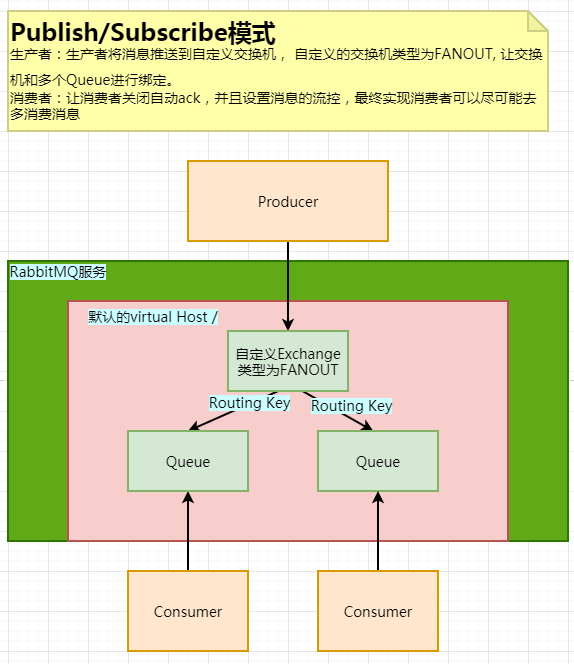 Rabbitmq的六种通讯模式详解 Rabbitmq通信模式 Csdn博客