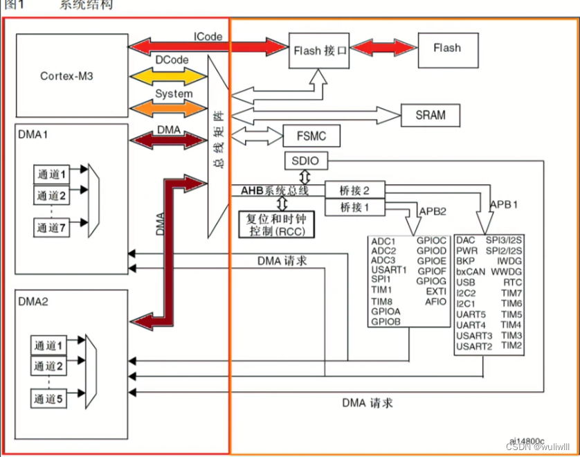 Stm32基础笔记 Csdn博客 