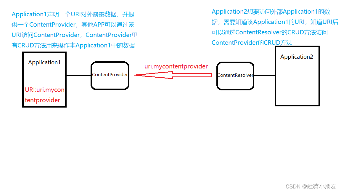 ContentProvider与ContentResolver_contentprovider contentresolver-CSDN博客