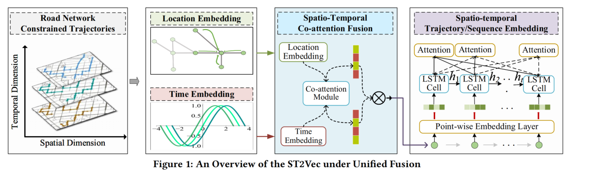 [KDD2022] Spatial-Temporal Trajectory Similarity Learning in Road Networks (轨迹表示学习)-CSDN博客