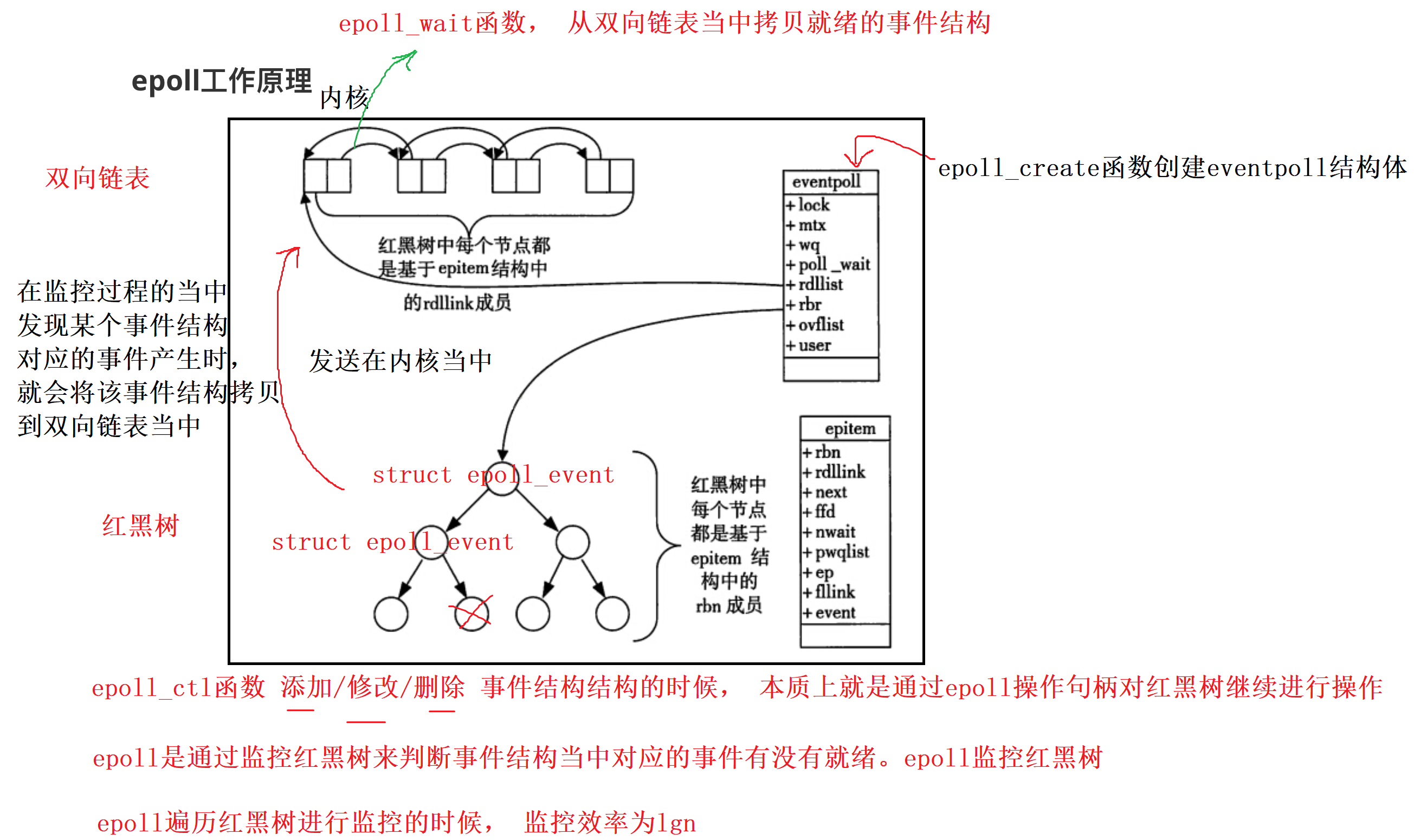 【Linux】15. IO多路转接之详解epoll（epoll接口函数，工作原理，阻塞、非阻塞、超时时间监控代码，epoll的工作模式：LT和ET，epoll+tcp）_linux epoll ...