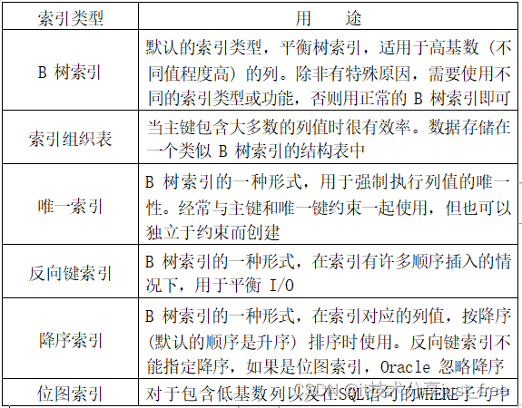 Oracle 索引概述，索引类型，索引监控以及限制索引使用的情况oracle数据库索引类型有哪些 Csdn博客