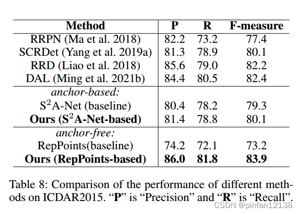 【论文学习】Shape-Adaptive Selection and Measurement for Oriented Object Detection（AAAI22）-CSDN博客