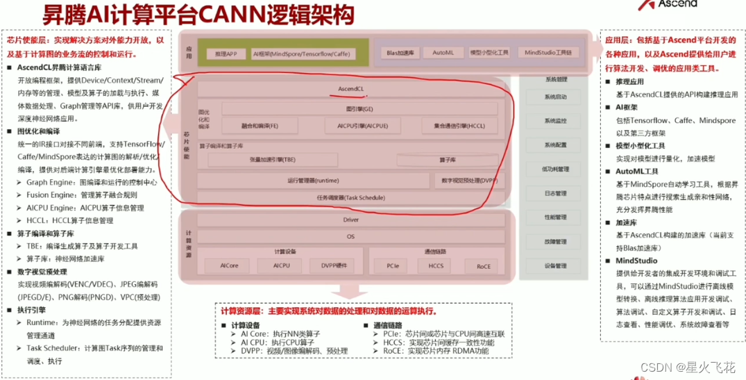 【2023 · CANN训练营第一季】晟腾AI入门课（PyTorch）第一章 晟腾AI基础知识介绍_深圳市晟腾ai-CSDN博客