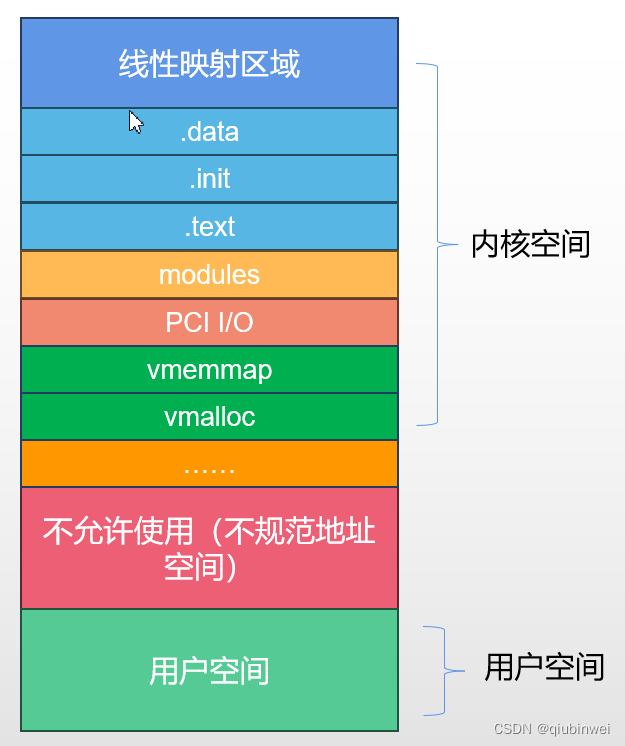 DAY13-Linux内核内存布局_64位linux内核 内存布局-CSDN博客