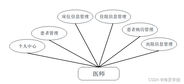 独有源码 Java Jsp医院床位管理系统0m4r4从不会做毕业设计到成功完成的过程与方法前端床位选择组件 Csdn博客