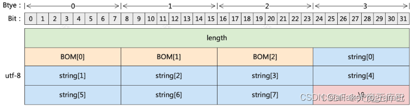 SOME/IP协议详解[7 SOME/IP序列化]_someip序列化-CSDN博客