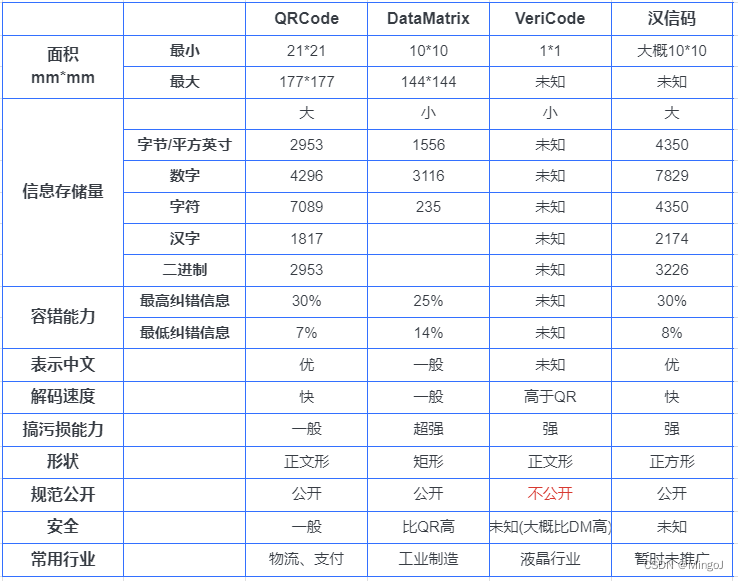 常用二维码介绍与分析_vericode二维码-CSDN博客