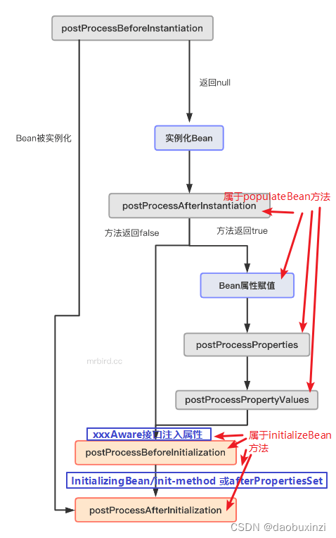 【有料】Spring的Bean加载流程_springbean加载流程-CSDN博客