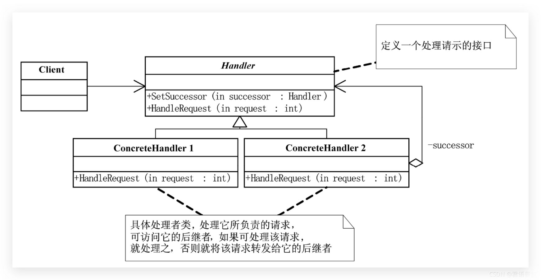 设计模式 责任链模式责任链模式中请求的发送者不需要 Csdn博客