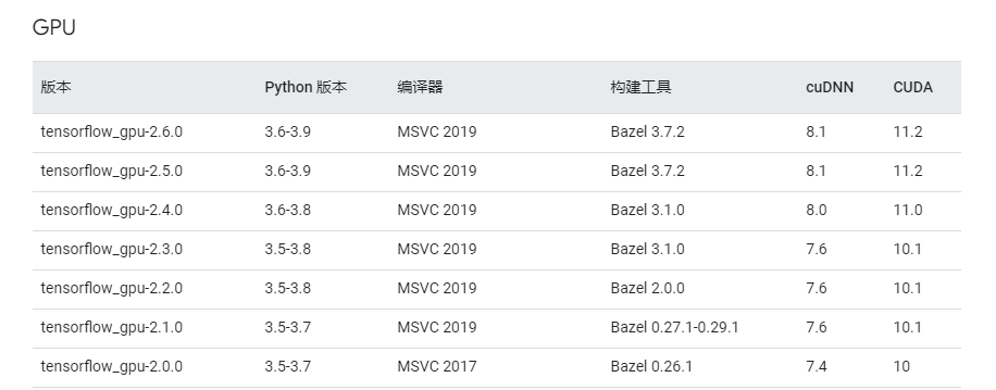 tensorflow-gpu 2.6版本安装及cuda、cudnn配置_tensorflow2.6-gpu分配-CSDN博客
