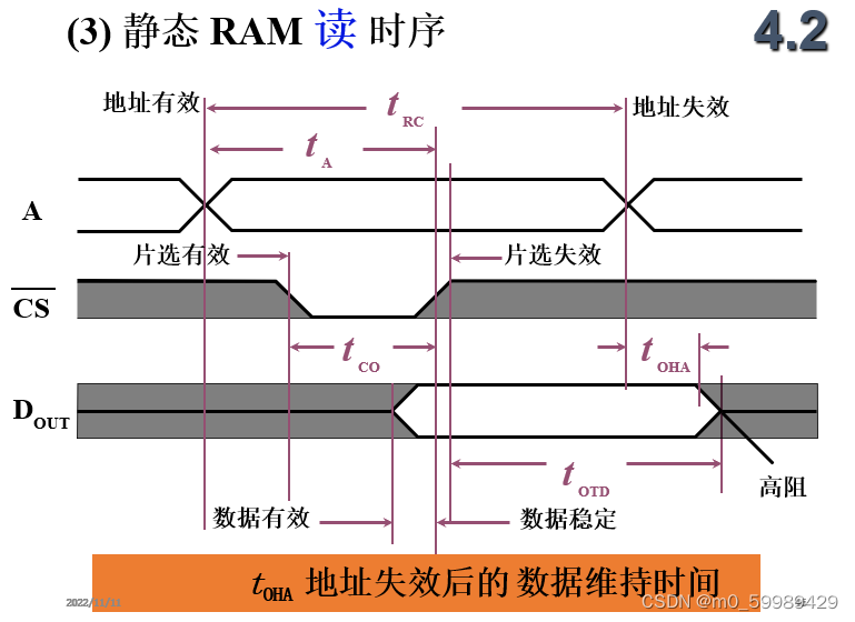 计组复习（三）_存储器的校验:写入的信息复合某种规律,读出的-CSDN博客