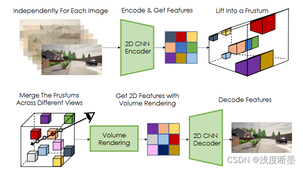 论文笔记《NeuralField-LDM: Scene Generation with Hierarchical Latent Diffusion Models》_neuralfield ...