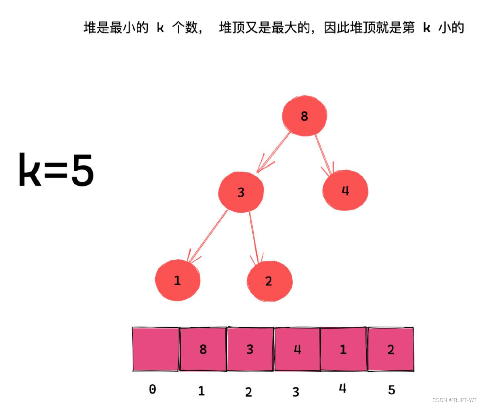 76 Leetcode 295 数据流的中位数 堆 技巧一 固定堆 Csdn博客