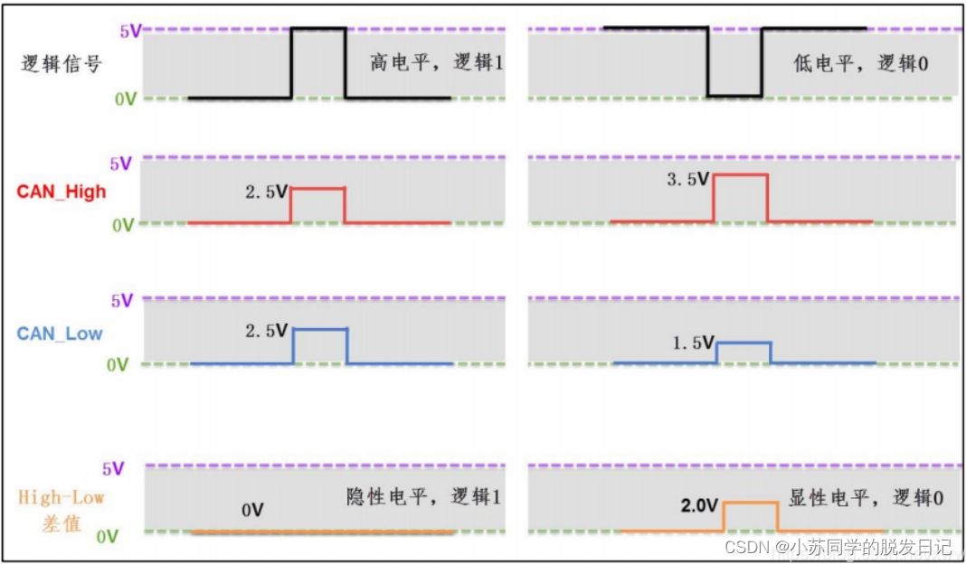 CAN总线的学习笔记_can总线的节点id与地址-CSDN博客